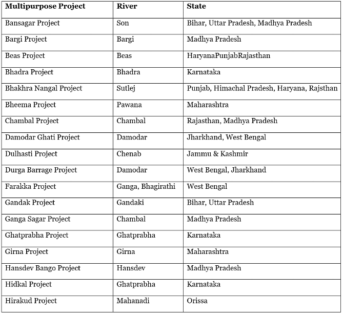 Multi Purpose Projects in India | ATLAS: Map based learning for UPSC CSE