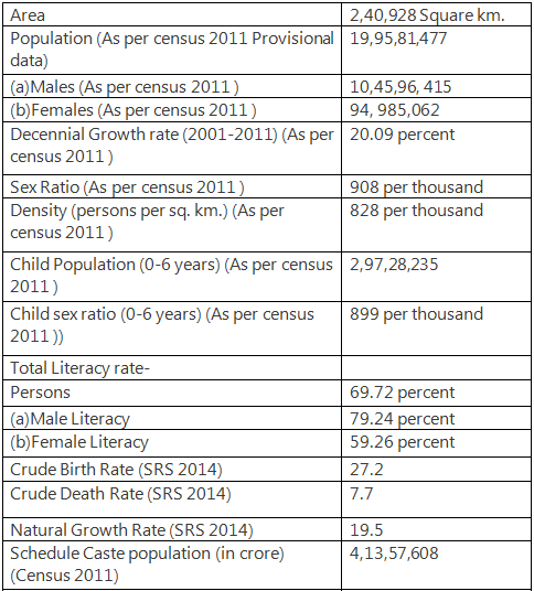 Uttar Pradesh: Population | Course for UPPSC Preparation - UPPSC (UP)