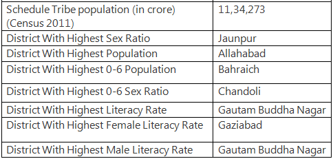 Uttar Pradesh: Population - Course for UPPSC Preparation - UPPSC (UP ...