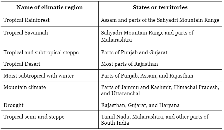 Monsoon cycle of India - UPSC PDF Download
