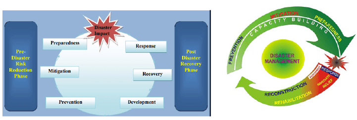 Disaster Management and Disaster Management Cycle in India - UPSC Mains ...