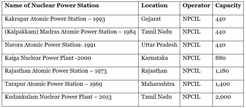 Nuclear Power Plants in India - Notes | Study ATLAS: Map based learning ...