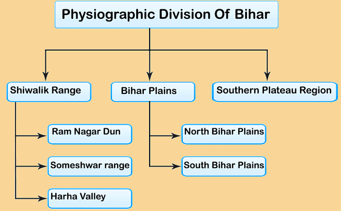 Bihar Geography | BPSC Preparation: All subjects - BPSC (Bihar)