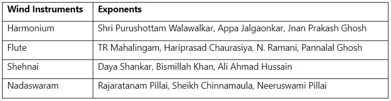 Musical Instruments and their Exponents - Famous Books for UPSC Exam ...