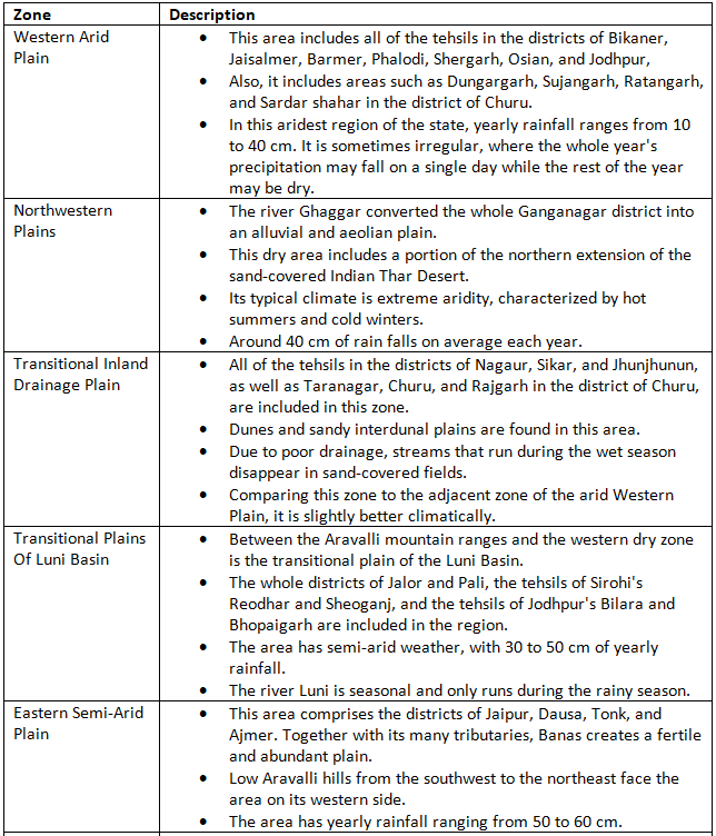 Rajasthan - Climate - RPSC Preparation: All subjects - RPSC RAS ...