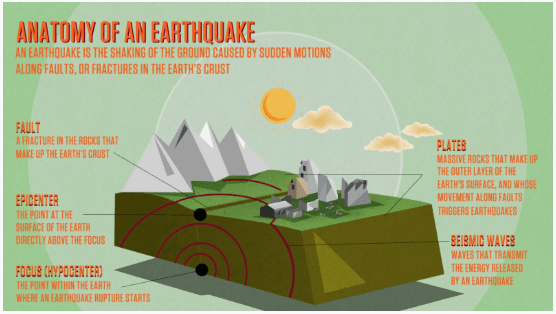 Disaster Management: Earthquakes - UPSC Mains: Internal Security and ...