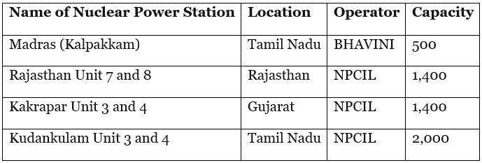 Nuclear Power Plants in India | ATLAS: Map based learning for UPSC CSE