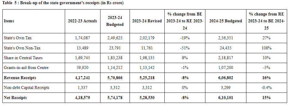 Uttar Pradesh Budget Analysis 2024-25 - Course for UPPSC Preparation ...