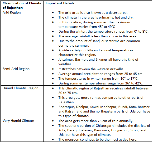 Rajasthan - Climate - RPSC Preparation: All subjects - RPSC RAS ...