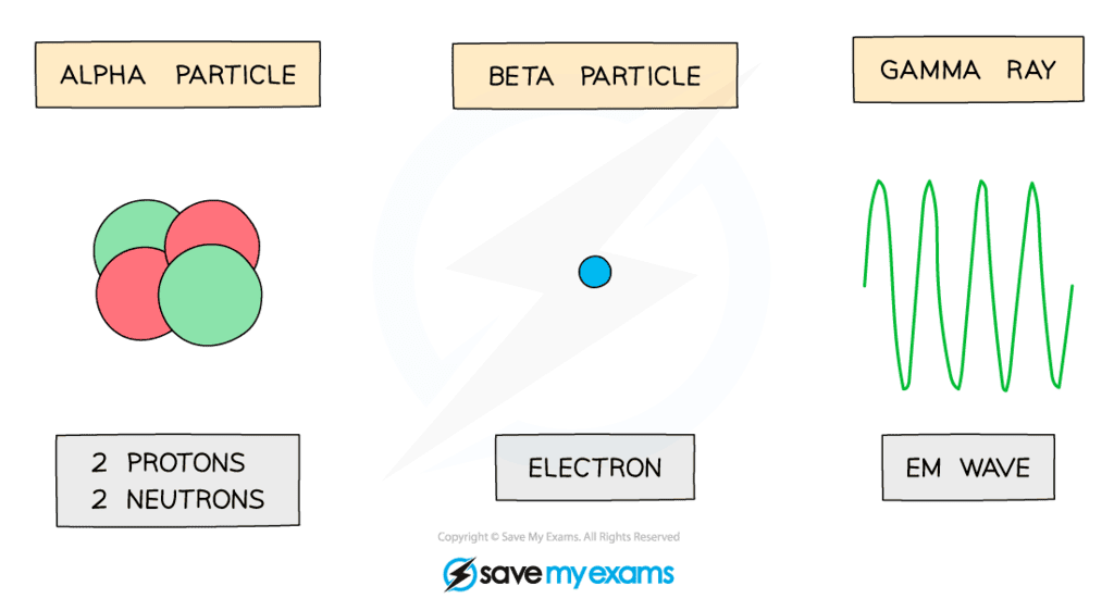 Types of Radiation - Year 11 PDF Download