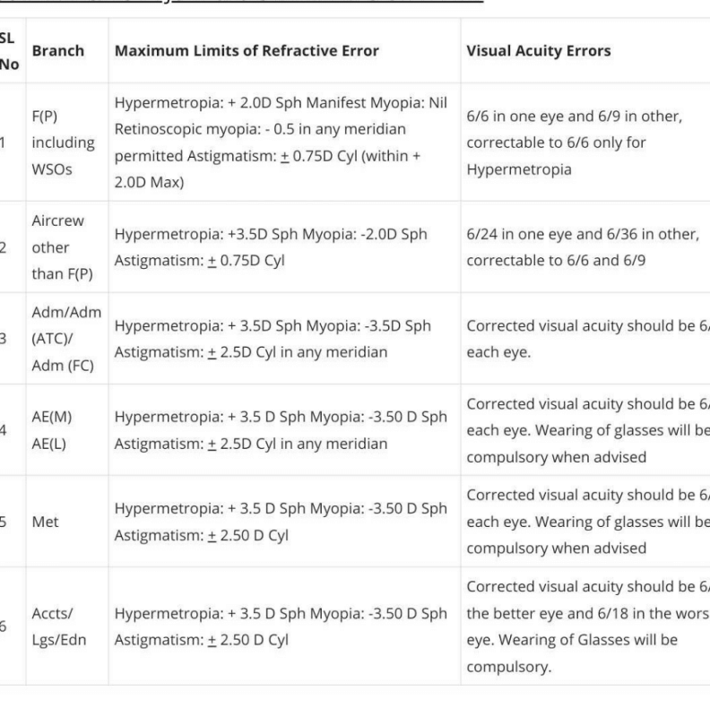 What is minimum eye sight required for flying branch for women ...
