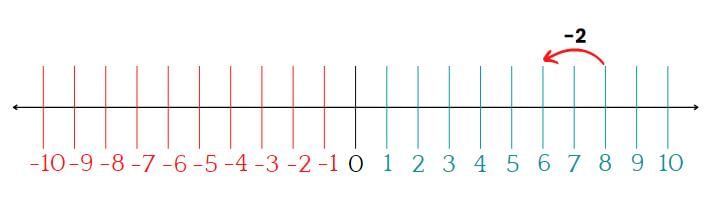 Integers Class 6 Notes Maths Chapter 1 Free PDF