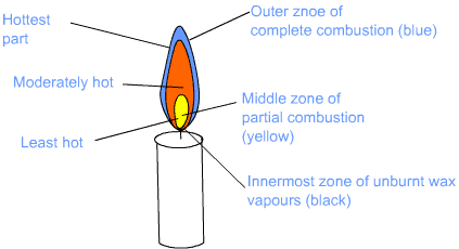 Types of Combustion - Class 8 PDF Download