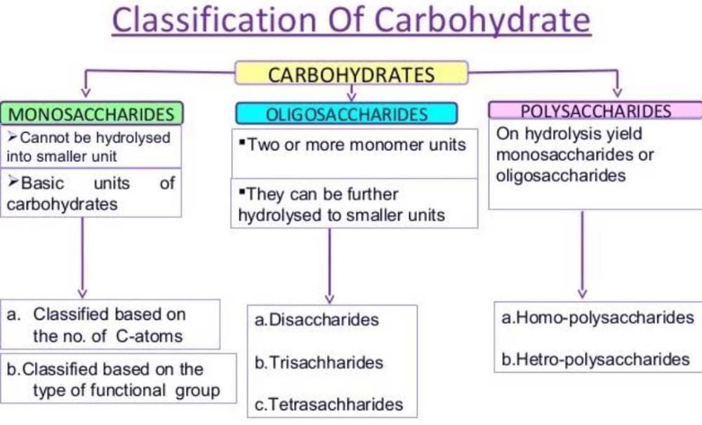 Derived monosaccharides and di saccharides are same ?? If there's any ...