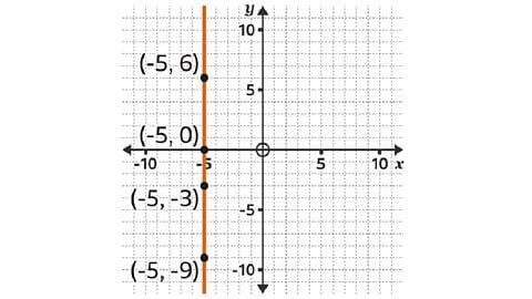 Horizontal and vertical lines - Year 7 PDF Download