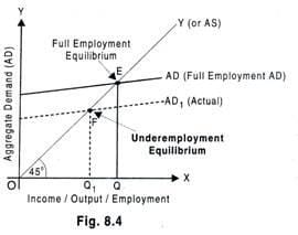 Equilibrium Level of Income : Full Employment, Underemployment, Over ...