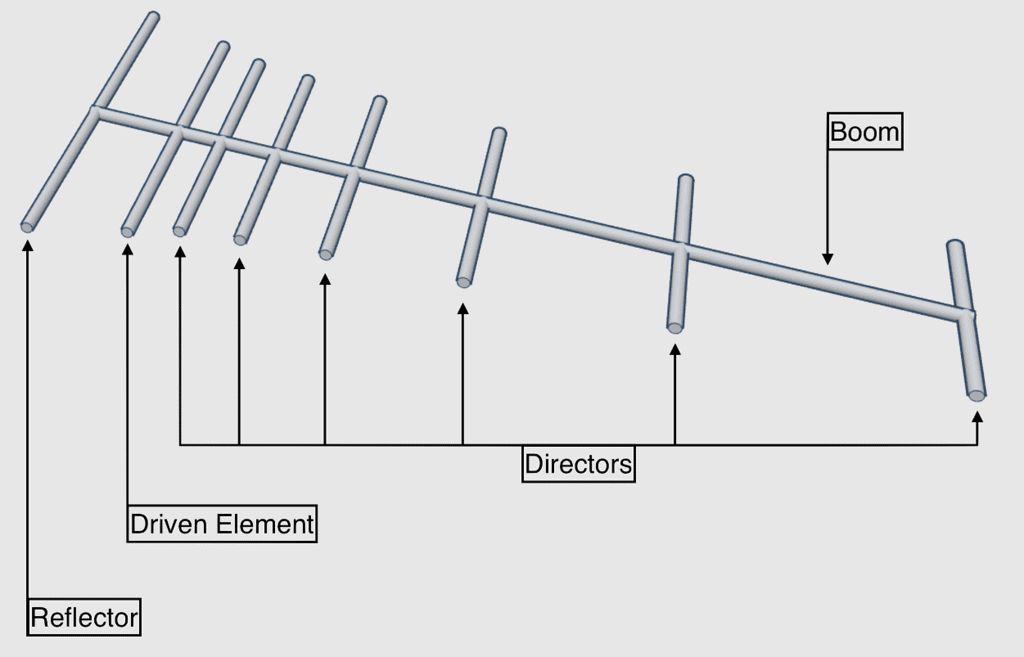 Types of Antennas: Properties, Radiation Patterns and their Working - Electromagnetics ...