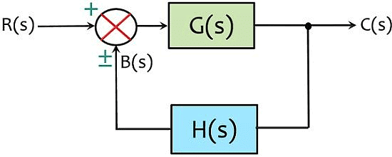 Block Diagrams - Control Systems - Electrical Engineering (EE) PDF Download
