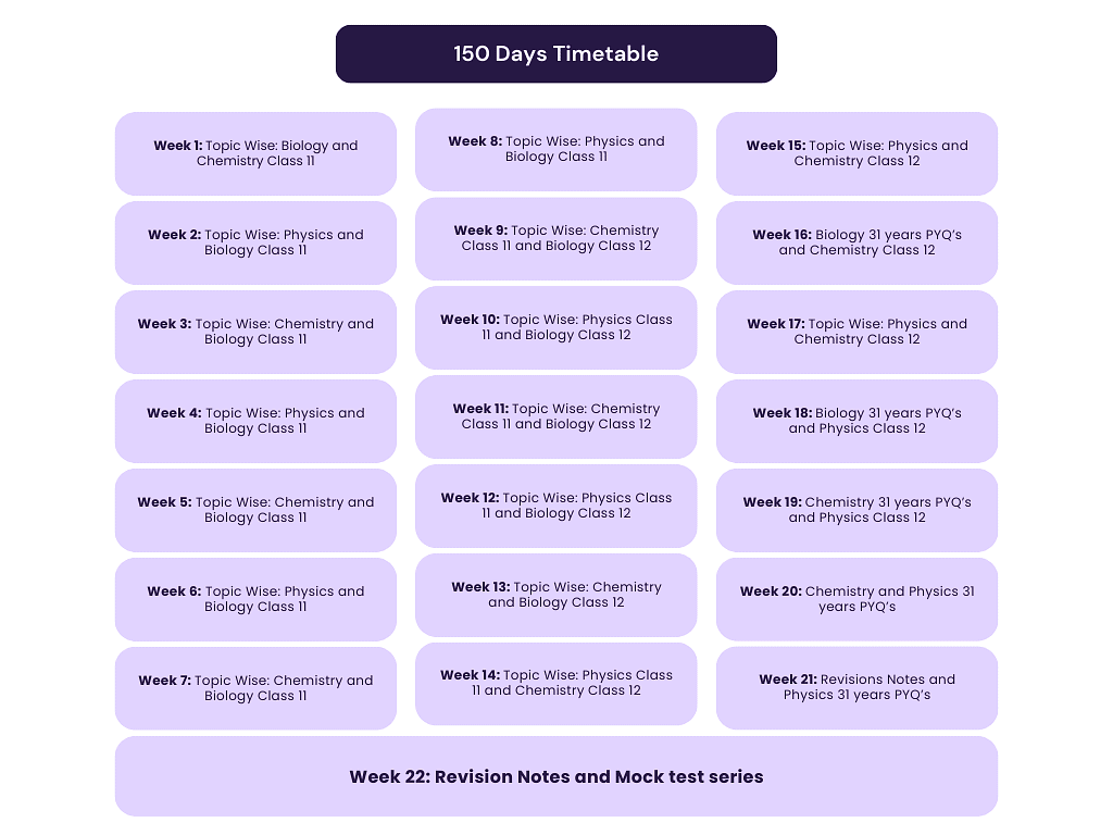 150 Days time table for NEET - Biology Class 11 PDF Download