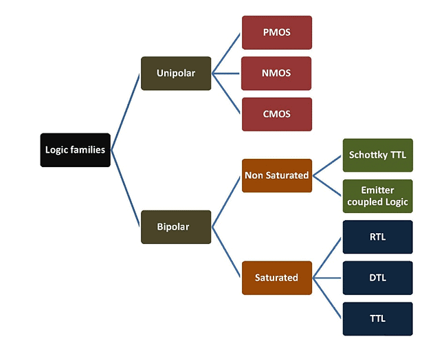 Introduction to Logic Families - Digital Electronics - Electrical ...