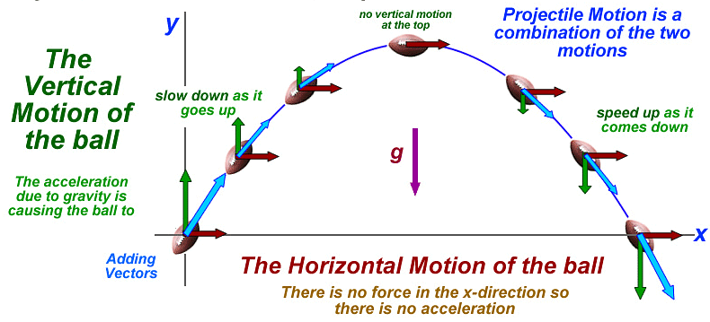 Projectile Motion | Physics Class 11 - NEET PDF Download