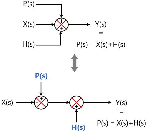 Block Diagrams - Control Systems - Electrical Engineering (EE) PDF Download