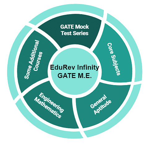 What all will you get under EduRev Infinity Package for GATE M.E. PDF ...