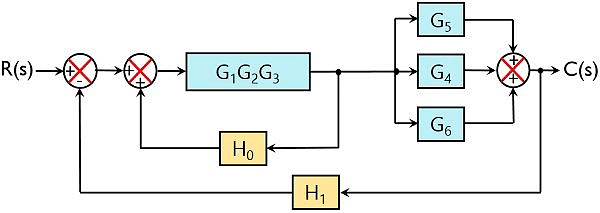 Block Diagrams - Control Systems - Electrical Engineering (EE) PDF Download
