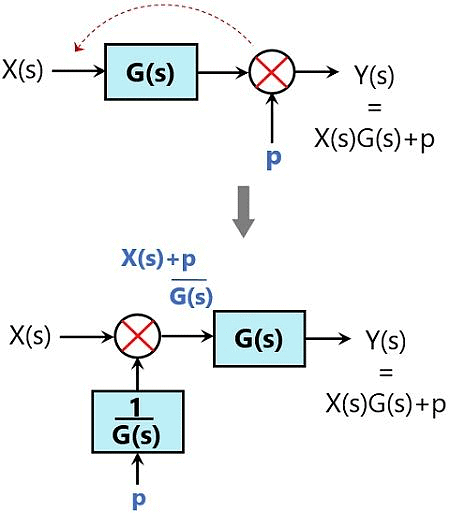 Block Diagrams - Control Systems - Electrical Engineering (EE) PDF Download