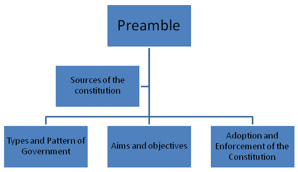 Introduction to the Constitution of India & Preamble | Legal Reasoning ...
