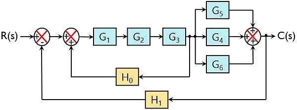 Block Diagrams - Control Systems - Electrical Engineering (EE) PDF Download