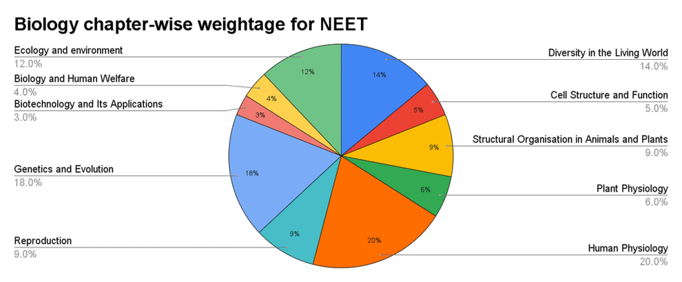 Important Chapters of NEET UG Exam