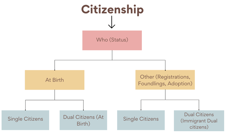 Citizenship- 1 - Notes | Study Famous Books for UPSC Exam (Summary ...