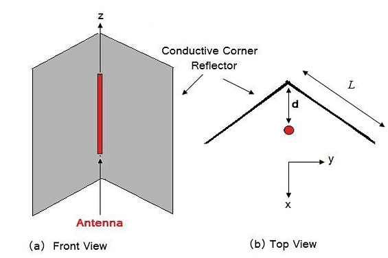 Types of Antennas: Properties, Radiation Patterns and their Working - Electromagnetics ...