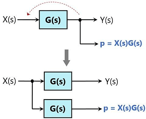 Block Diagrams - Control Systems - Electrical Engineering (EE) PDF Download