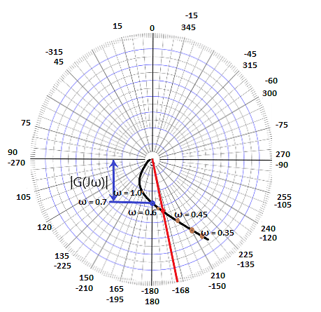 Polar Plots - Control Systems - Electrical Engineering (EE) PDF Download