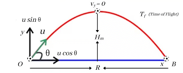 Projectile Motion - Notes | Study Physics For JEE - JEE