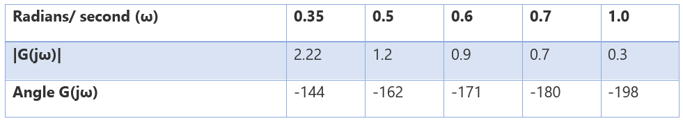 Polar Plots - Control Systems - Electrical Engineering (EE) PDF Download