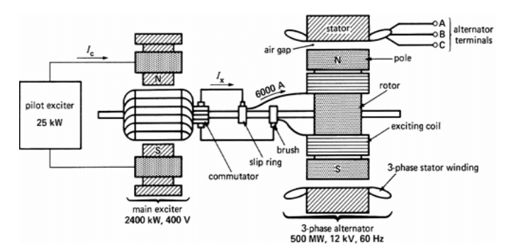 Introduction on Synchronous Machines | Electrical Machines - Electrical ...