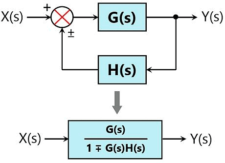 Block Diagrams - Control Systems - Electrical Engineering (EE) PDF Download