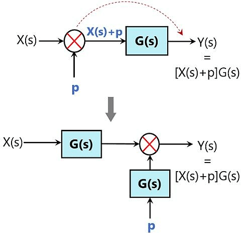 Block Diagrams - Control Systems - Electrical Engineering (EE) PDF Download