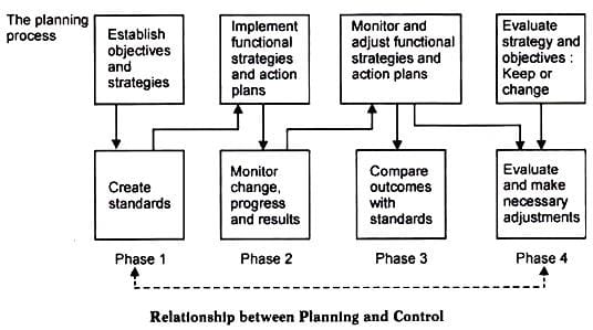 Notes on Relationship between Planning and Control - Class 12 PDF Download