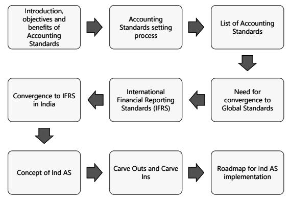 ICAI Notes: Introduction to Accounting Standards - Advanced Accounting ...