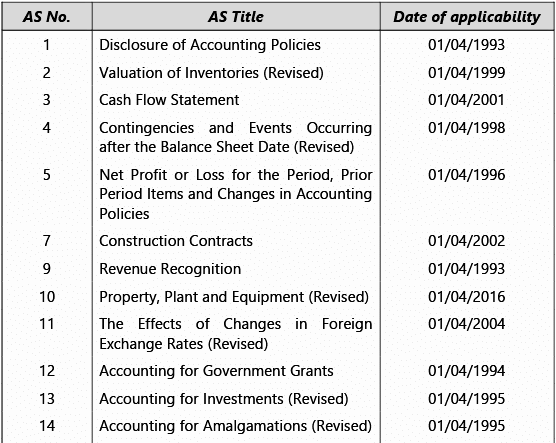 ICAI Notes: Introduction to Accounting Standards - Advanced Accounting ...