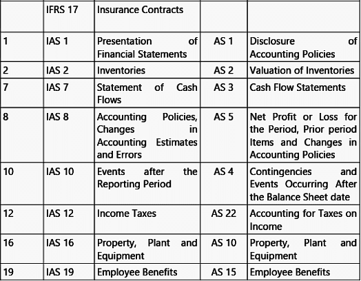 ICAI Notes: Introduction to Accounting Standards - Advanced Accounting ...