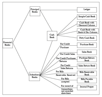 ICAI Notes 2.4, Subsidiary Books - CA Foundation PDF Download