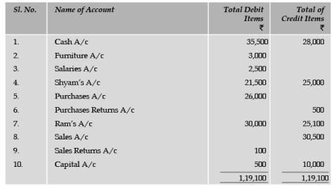 ICAI Notes of Ch 2.3, Trial Balance - CA Foundation PDF Download