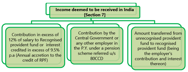 Residence and Scope of Total Income: Notes - CA Intermediate PDF Download