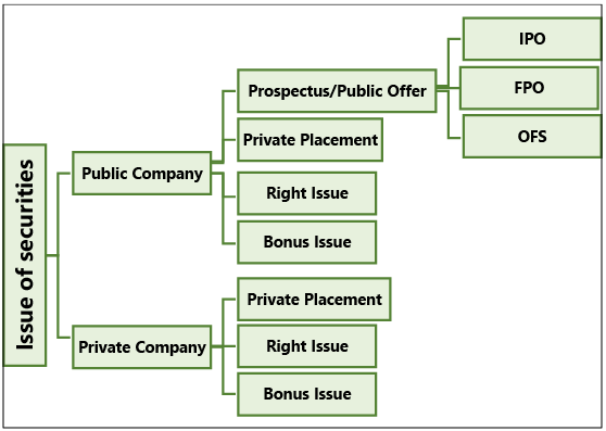 Prospectus and Allotment of Securities: Notes (Part - 1) - CA ...