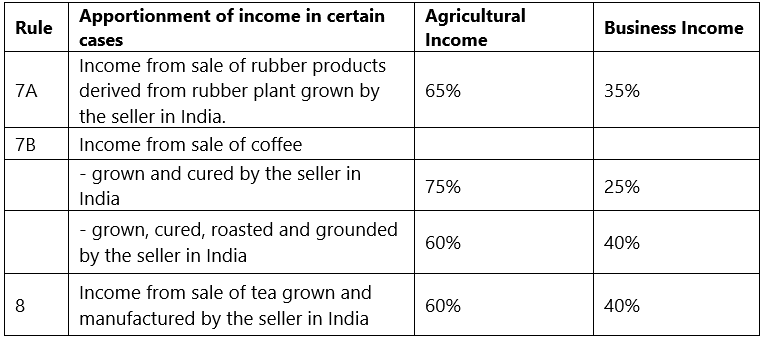 Incomes which do not form part of Total Income: Notes - Taxation for CA ...